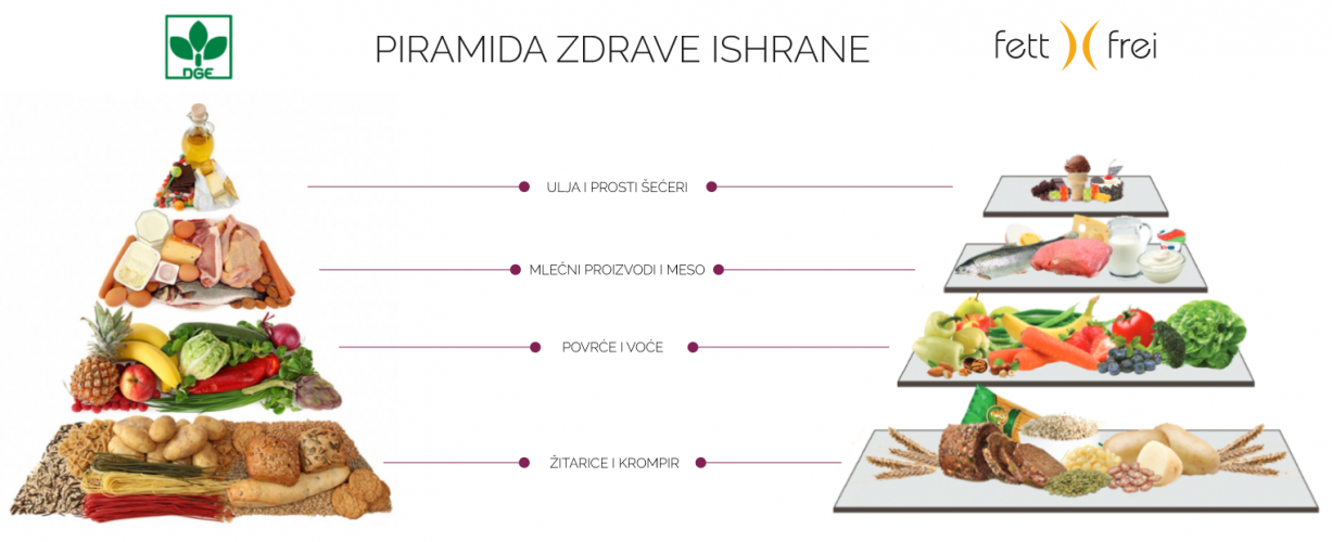 Piramida zdrave ishrane – Fett-Frei